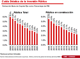Propuesta de CMIC para impulsar la inversión pública